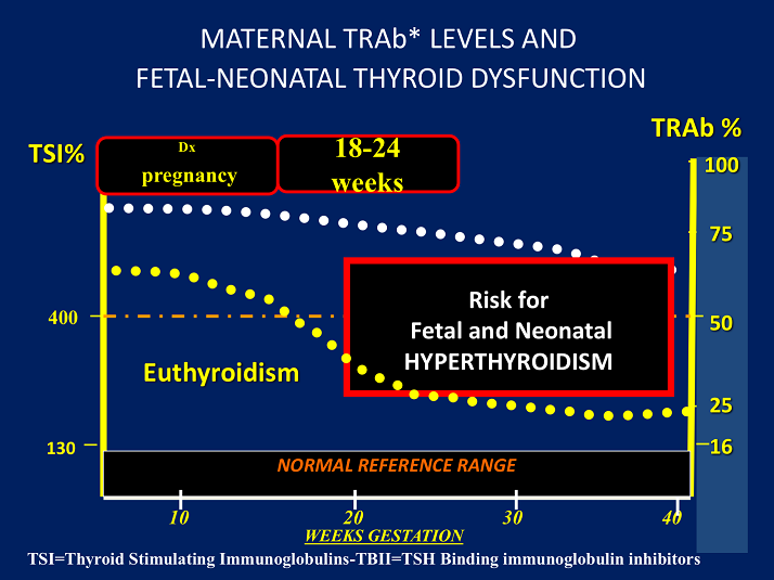 Risk For Fetal And Neonatal Hyperthyroidism Clinical Relevance And