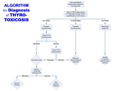 Algorithm for Diagnosis of Thyro-toxicosis - Autoimmune Thyroid Diseases - Autoimmune Thyroid ...