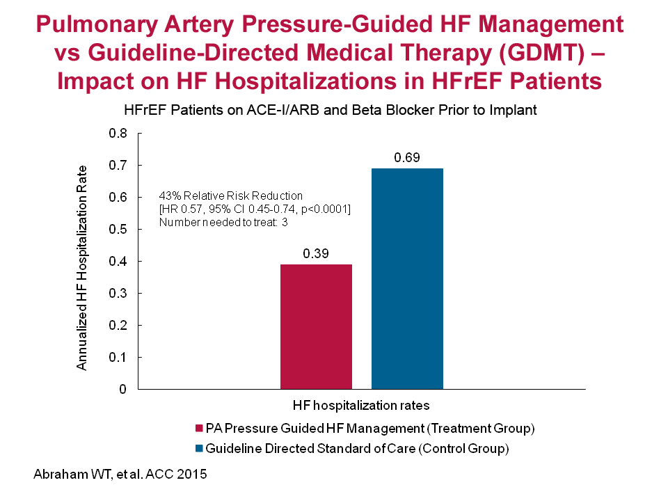 Hemodynamic Monitoring for Heart Failure Patients