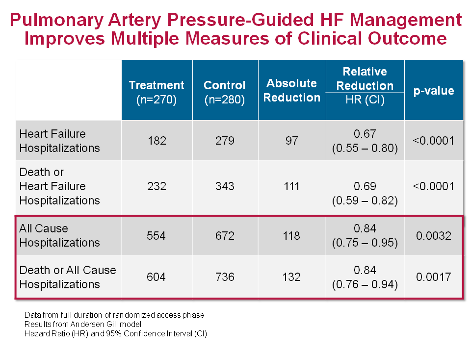 Hemodynamic Monitoring for Heart Failure Patients
