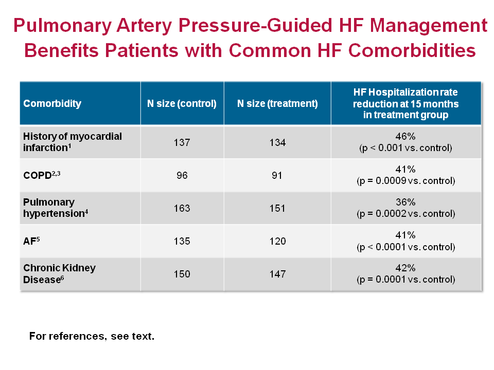 Hemodynamic Monitoring for Heart Failure Patients