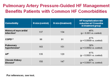 Hemodynamic Monitoring for Heart Failure Patients