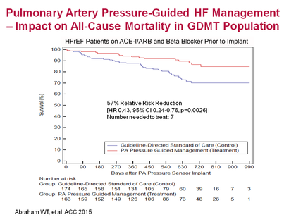 Impact of PAP-Guided HF Management on All-Cause Mortality in GDMT ...