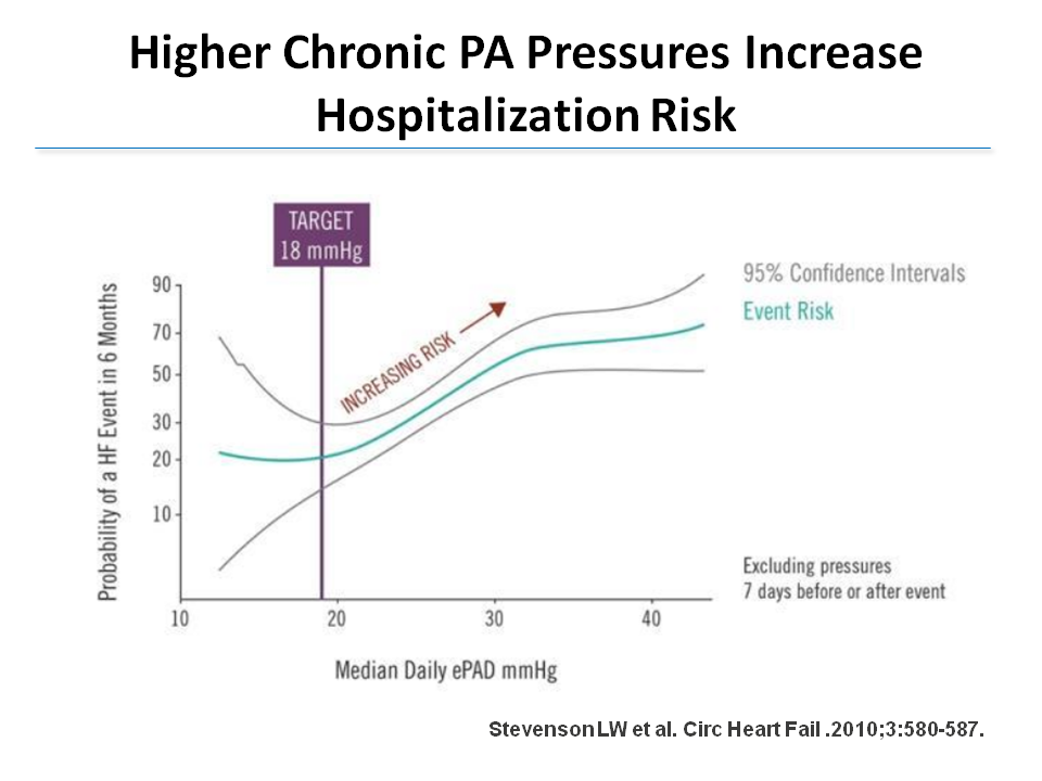 Hemodynamic Monitoring for Heart Failure Patients