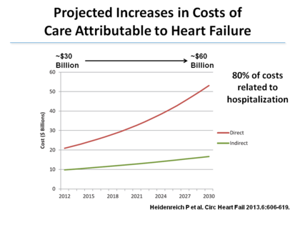Increasing Costs of Care - Hemodynamic Monitoring for Heart Failure ...