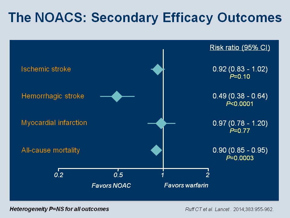 Oral Anticoagulation and the Novel Oral Anticoagulants (NOACs):Where ...