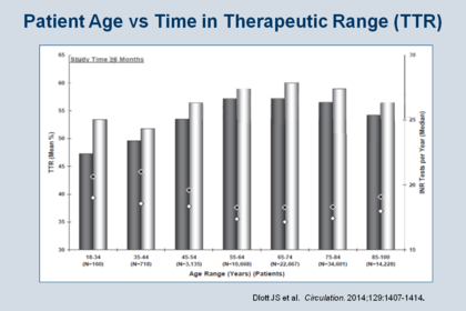 Patient Age vs Time in Therapeutic Range (TTR) - Practical ...