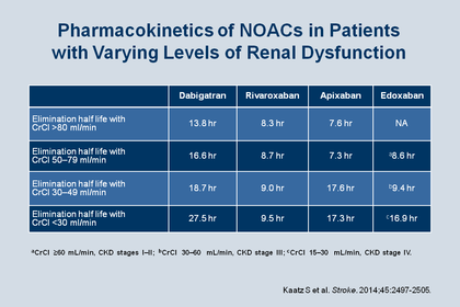 Pharmacokinetics of NOACs in Patients with Varying Levels of Renal ...