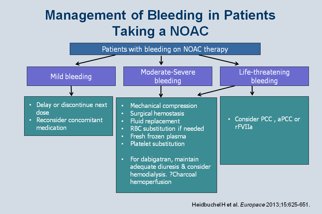 Oral Anticoagulation and the Novel Oral Anticoagulants (NOACs):Where ...