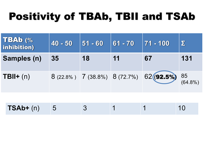 Positivity of TBAb, TBII and TSAB - Functional TSH - Receptor ...