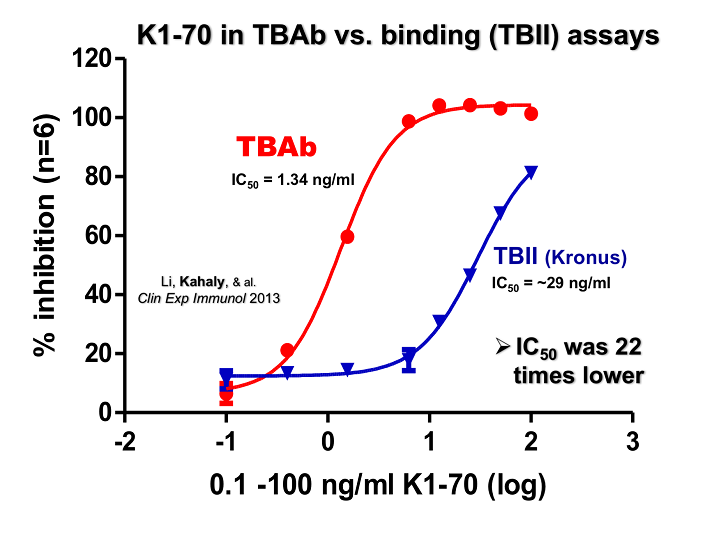 K1-70 in TBAb vs. Binding (TBII) Assays - Functional TSH - Receptor ...