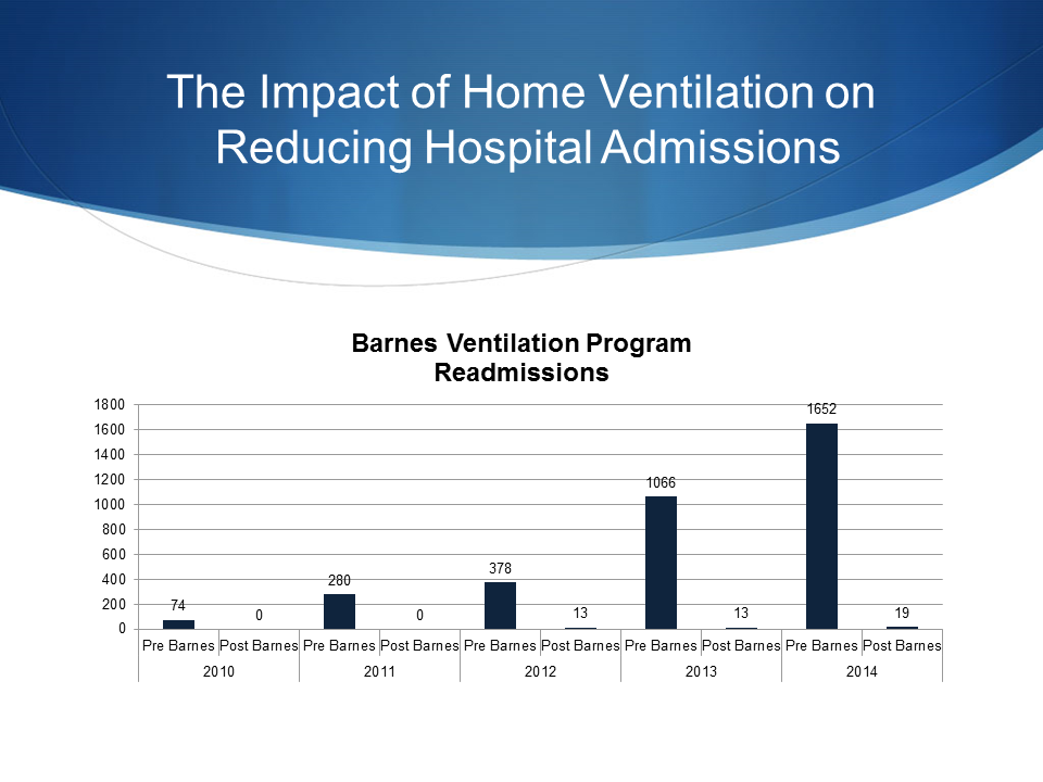 Home NIV Therapy for COPD Resource Center - Activity Six