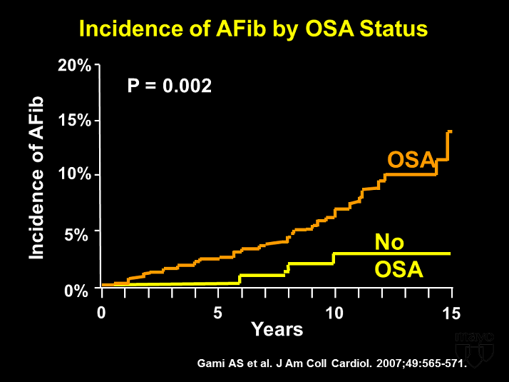 Incidence of AF by OSA Status - Sleep Apnea and Cardiovascular Disease ...