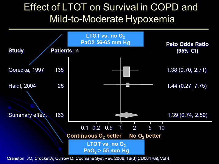 Effect of LTOT on Survival in COPD & Mild-Moderate Hypoxemia ...