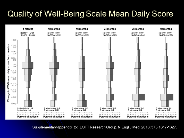 Quality of Well-Being Scale Mean Daily Score - Ambulatory Home Oxygen ...
