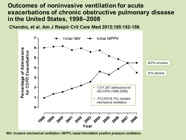 Outcomes of NIV for Acute Exacerbations of COPD in the US, 1998-2008 ...