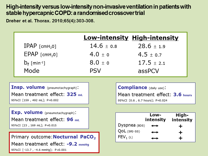 High-intensity versus low-intensity non-invasive ventilation in ...