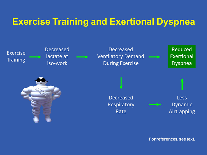 Exertional Dyspnea Symptoms