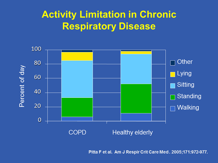 Activity Limitation in Chronic Respiratory Disease - Pulmonary ...