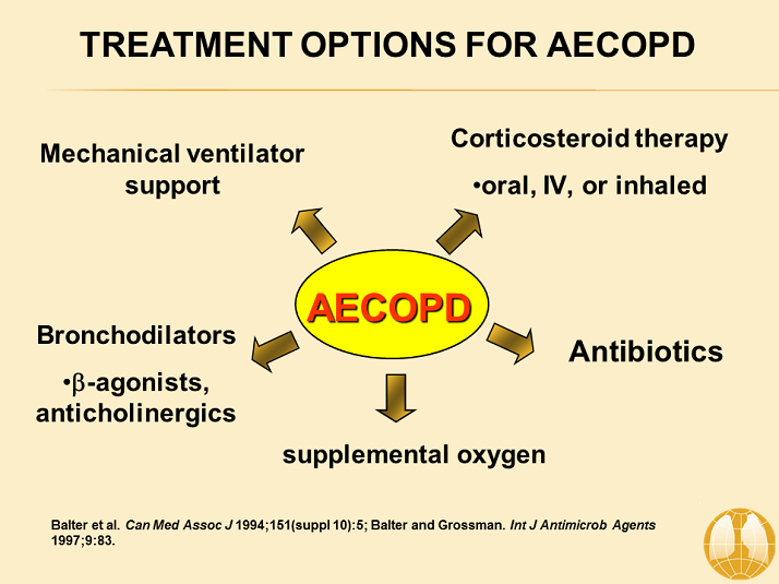 Treatment Options for AECOPD - Definition of and Management of ...