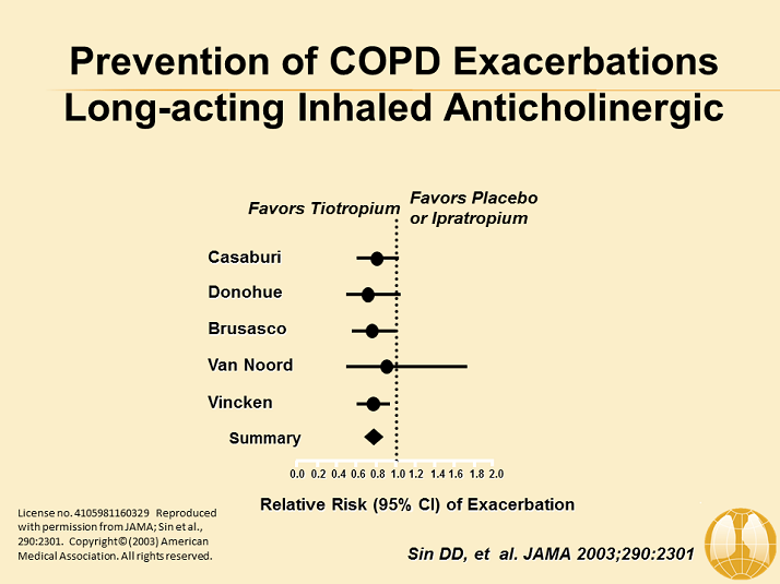 Prevention of COPD exacerbations long-acting inhaled Anticholinergic ...