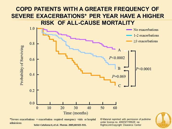 COPD patients with a greater frequency of severe exacerbations per year ...