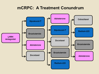 Advances in Treating mCRPC: Focus on Combining and Sequencing Therapies