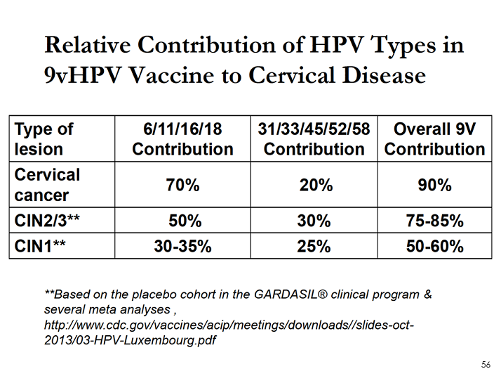 Relative Contribution of HPV Types in 9vHPV Vaccine to Cervical Disease ...