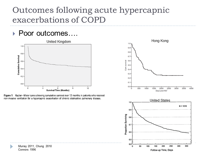 Outcomes following acute hypercapnic exacerbations of COPD - Activity ...