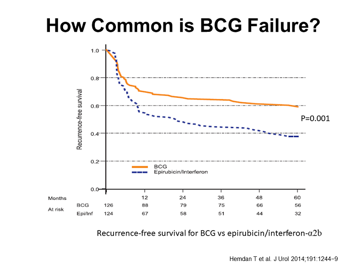 How common is BCG failure? - Activity Three: Understanding the Spectrum ...