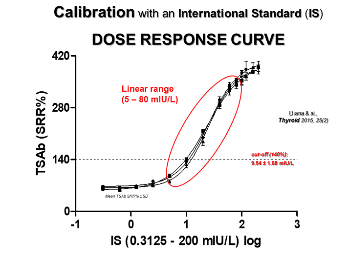 TSH Receptor Antibodies - Relevance and Clinical Utility