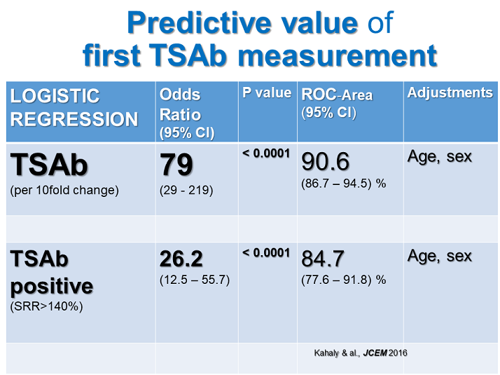 Predictive Value of First TSAb Measurement - TSH Receptor Antibodies ...
