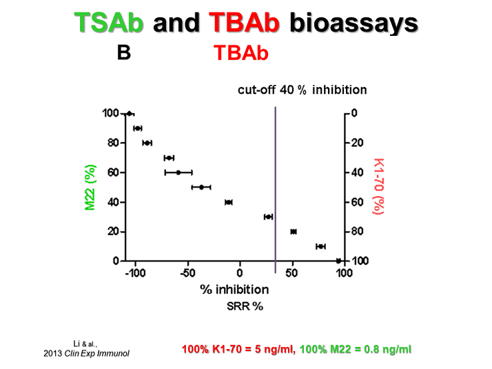 TSH Receptor Antibodies - Relevance and Clinical Utility