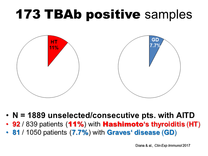 TSH Receptor Antibodies - Relevance and Clinical Utility