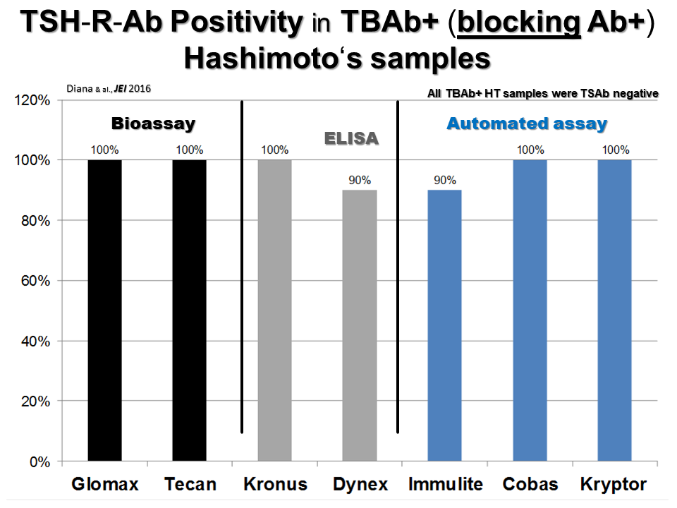 TSH Receptor Antibodies - Relevance and Clinical Utility