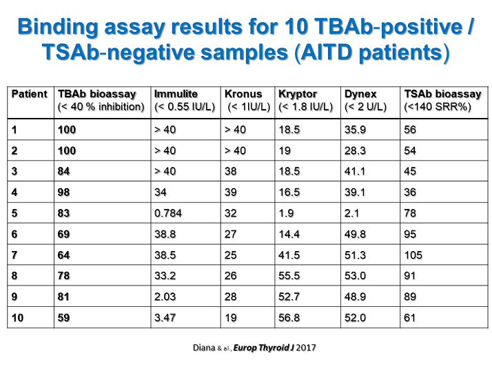 Binding Assay Results for 10 TBAb-positive / TSAb-negative samples ...