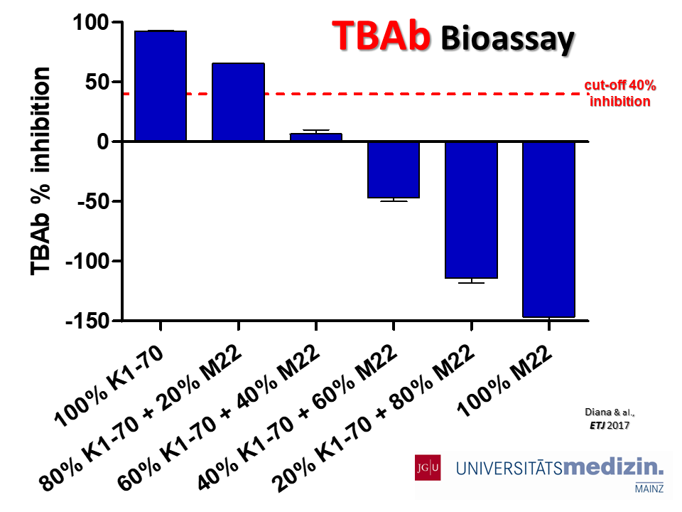 TSH Receptor Antibodies - Relevance and Clinical Utility