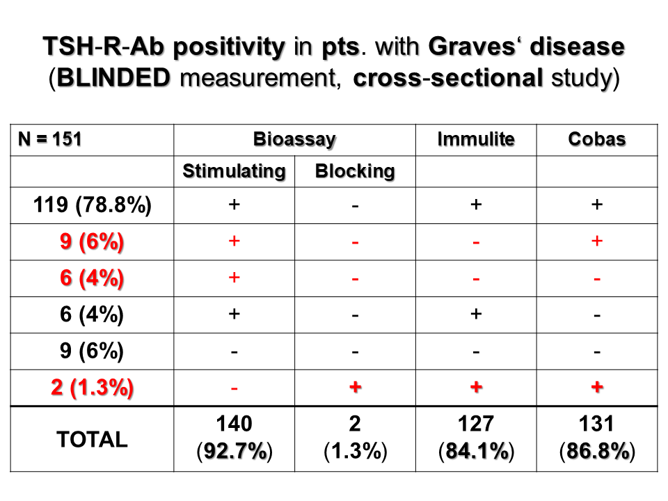 TSH Receptor Antibodies - Relevance and Clinical Utility