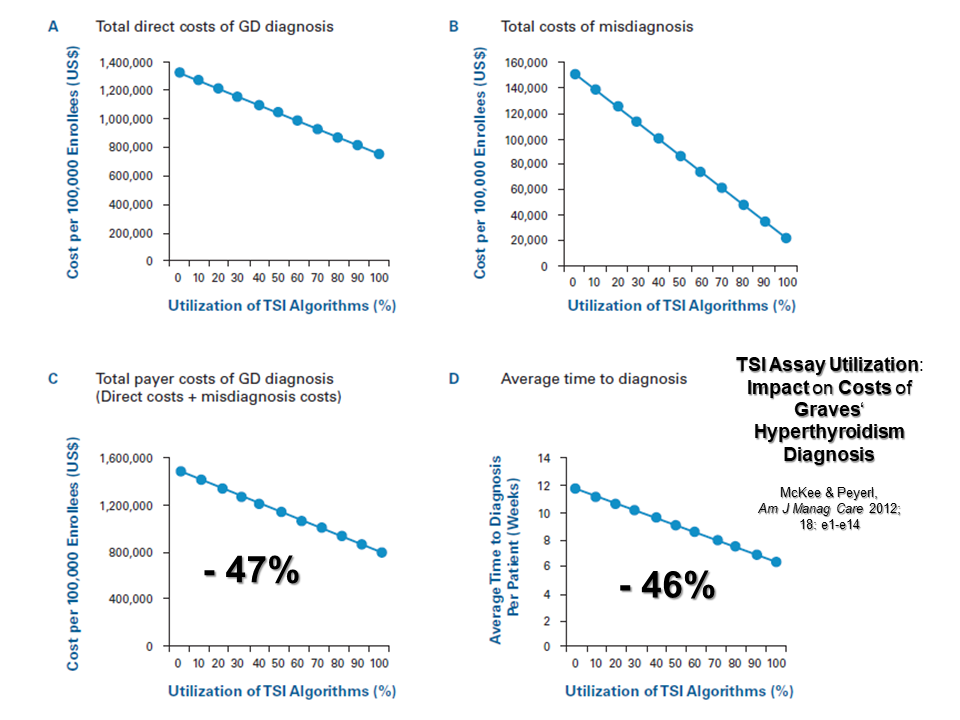 TSH Receptor Antibodies - Relevance and Clinical Utility