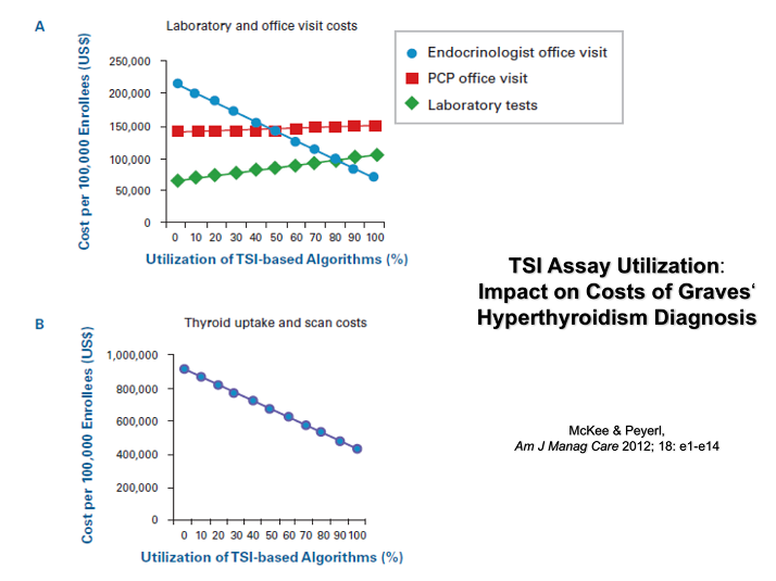 TSI Assay Utilization: Impact on Costs of Graves‘ Hyperthyroidism ...