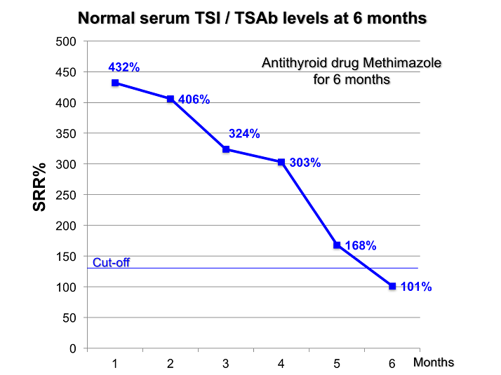 Normal Serum TSI/TSAb Levels at 6 Months - Presentation - TSH-Receptor ...