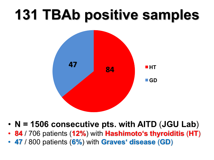 131 TBAb Positive Samples - Presentation - TSH-Receptor Antibodies