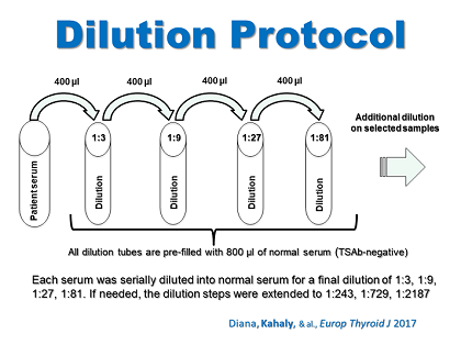 Dilution Protocol - TSH Receptor Antibodies: Assay Comparison ...