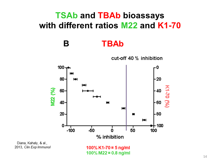 TSAb and TBAb Bioassays with different ratios M22 and K1-70 - Blocking ...
