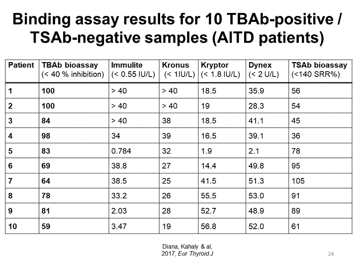 Binding assay results for 10 TBAb-positive / TSAb-negative samples ...