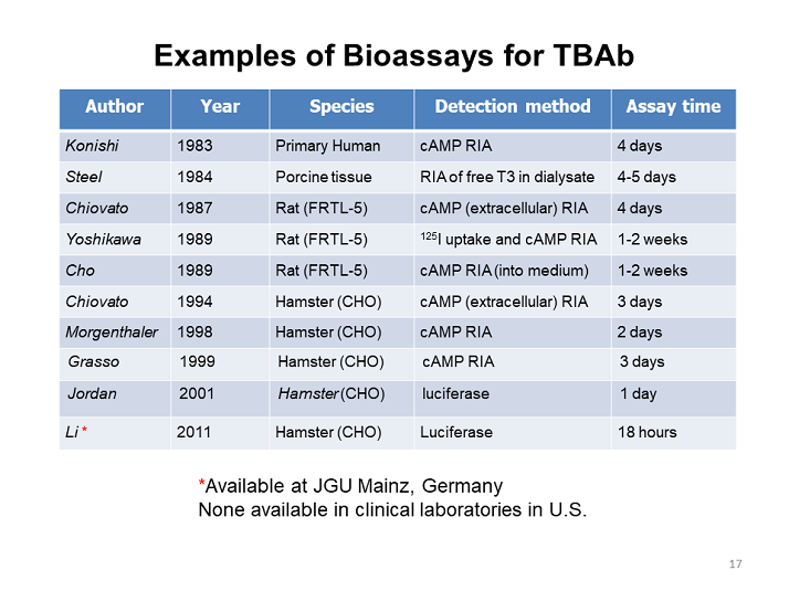 Examples of Bioassays for TBAb - Autoantibodies to the Thyroid ...
