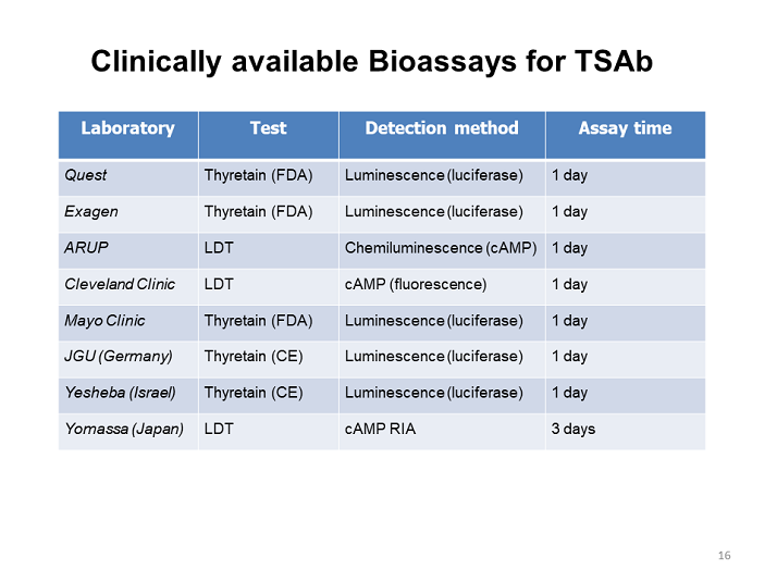 Clinically available Bioassays for TSAb - Autoantibodies to the Thyroid ...