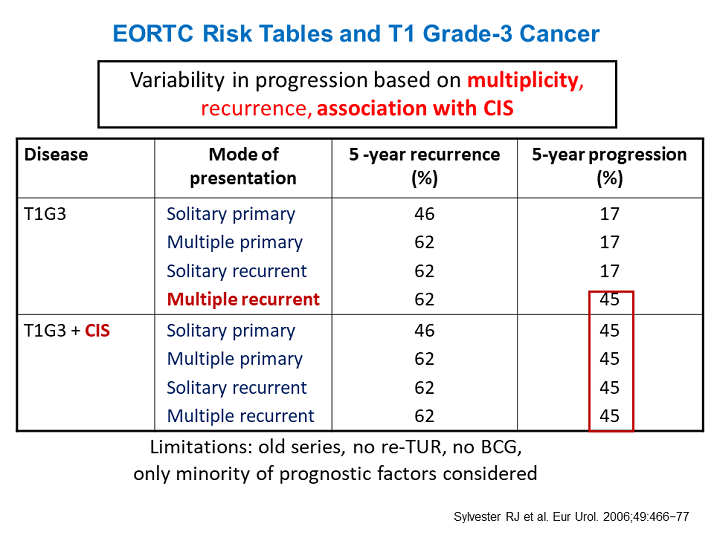 EORTC Risk Tables and T1 Grade-3 Cancer - Activity Six: Management of ...