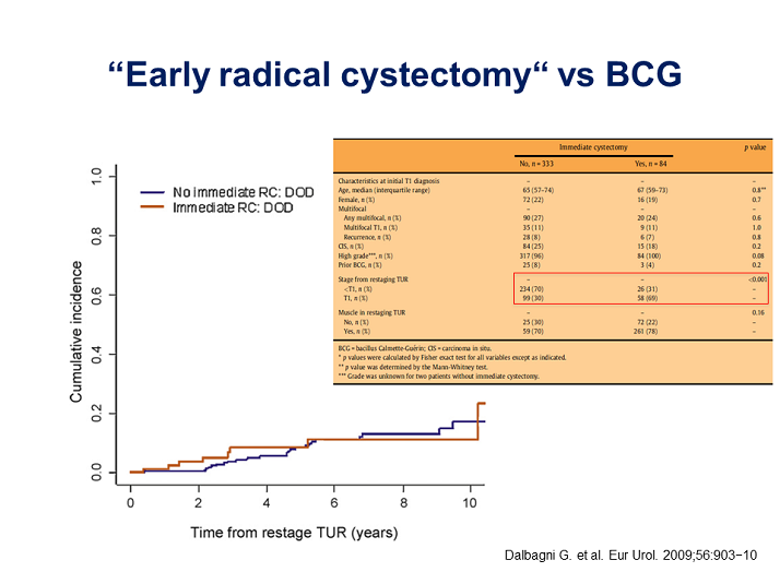 Early radical cystectomy versus BCG - Activity Six: Management of T1 ...