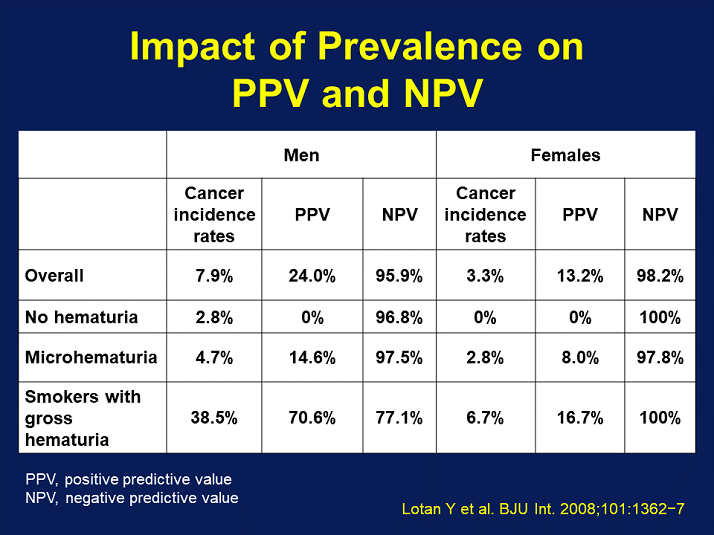Impact of Prevalence on PPV and NPV - Activity Two: Understanding ...